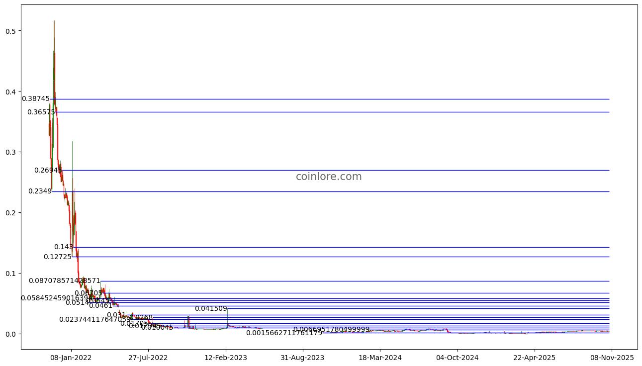 CryptoArt.Ai Support and resistance levels