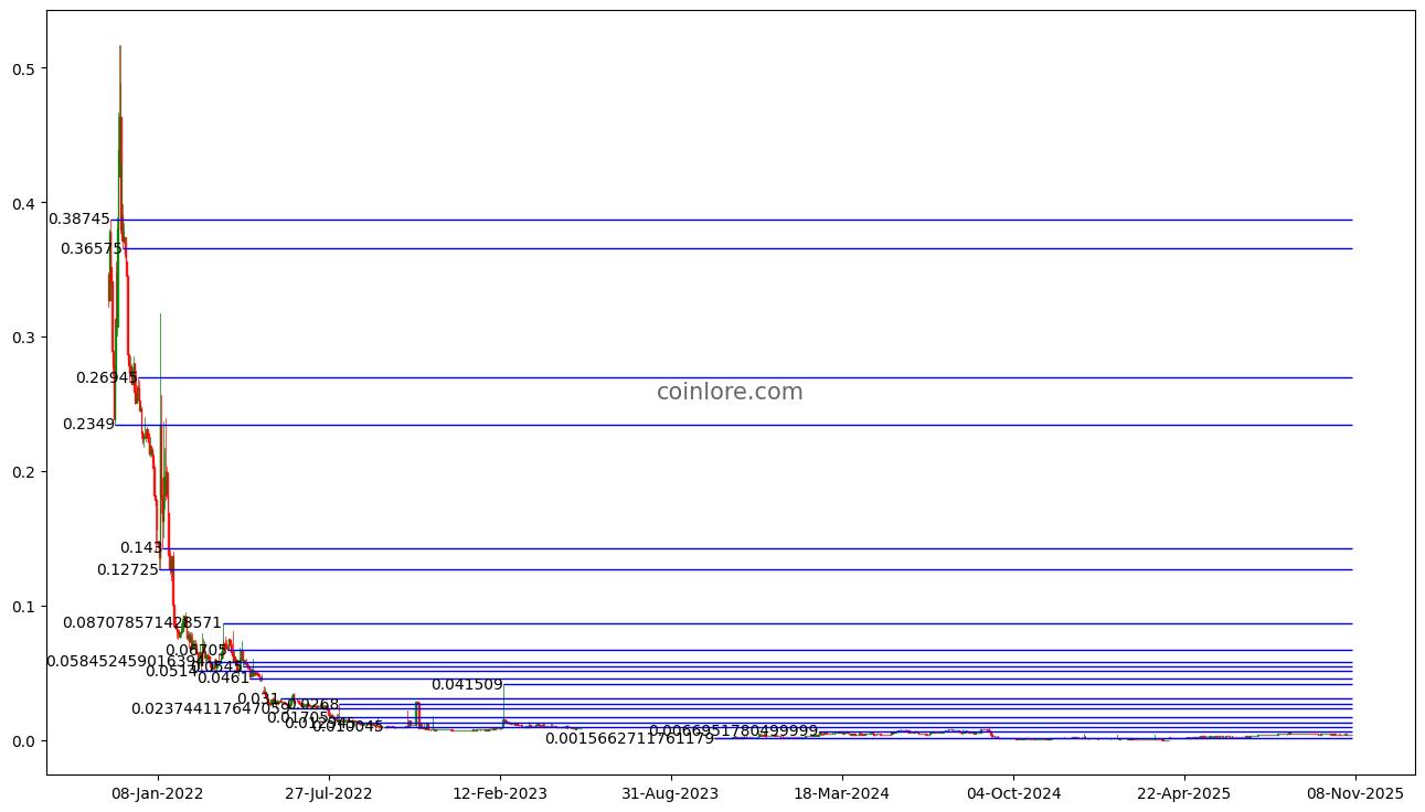 CryptoArt.Ai Support and resistance levels