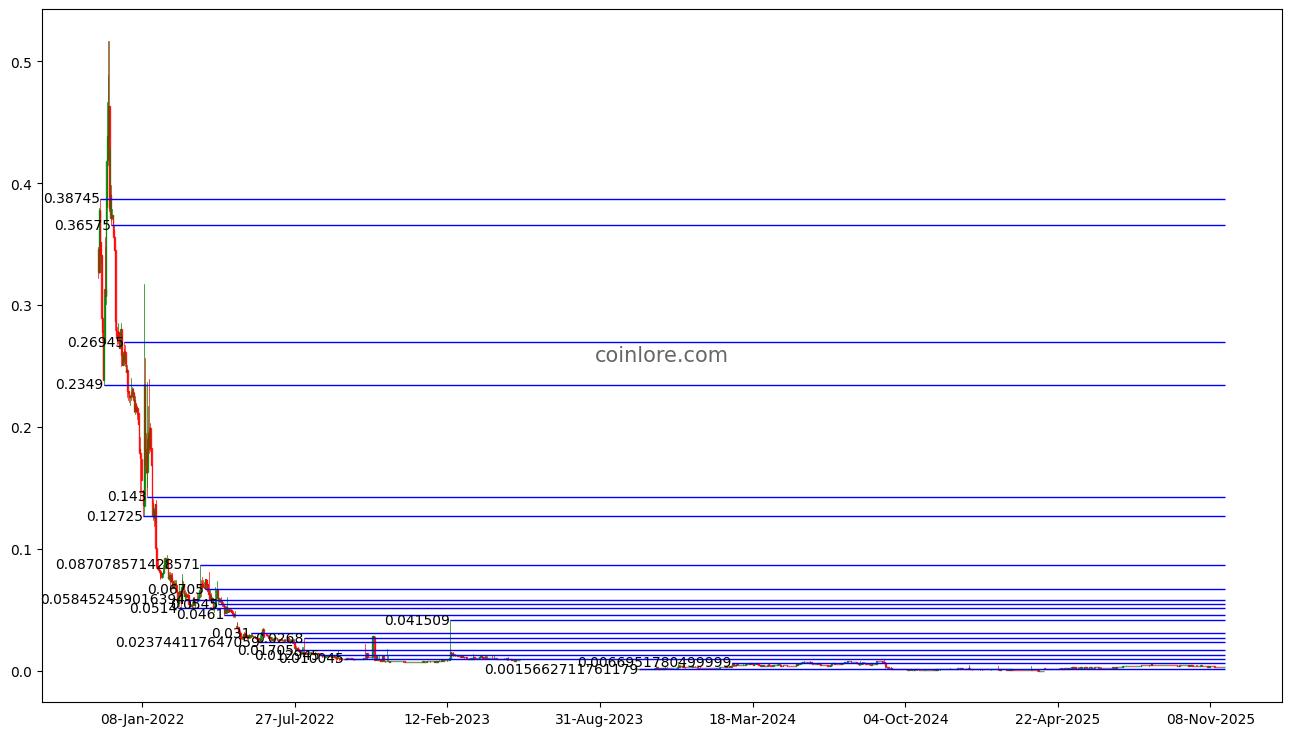 CryptoArt.Ai Support and resistance levels