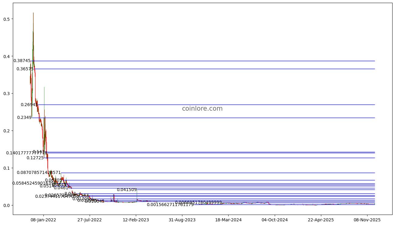 CryptoArt.Ai Support and resistance levels