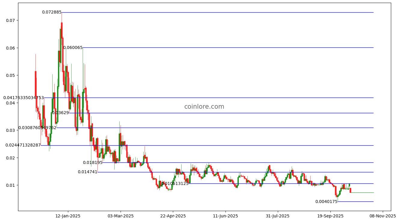 CryptoAutos Support and resistance levels