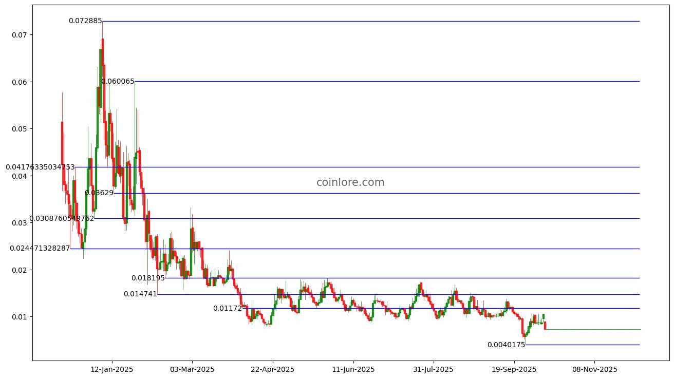 CryptoAutos Support and resistance levels
