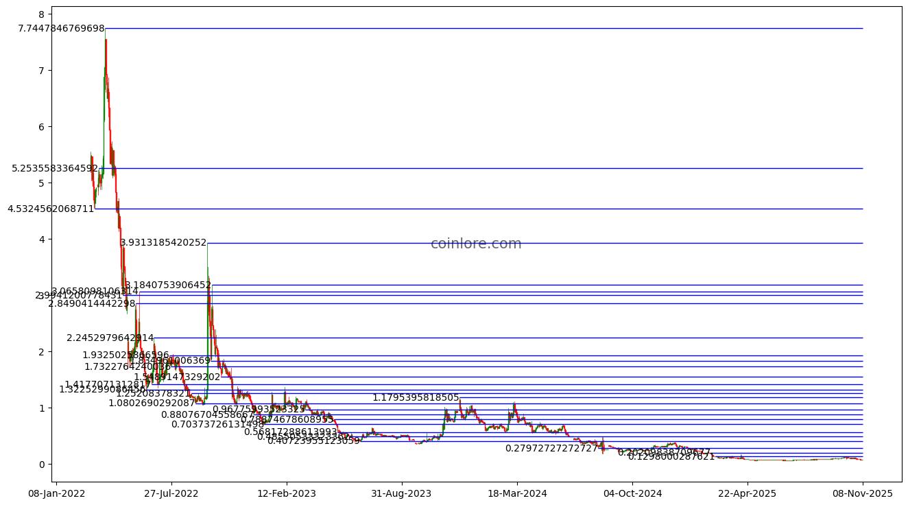 CryptoBlades Support and resistance levels