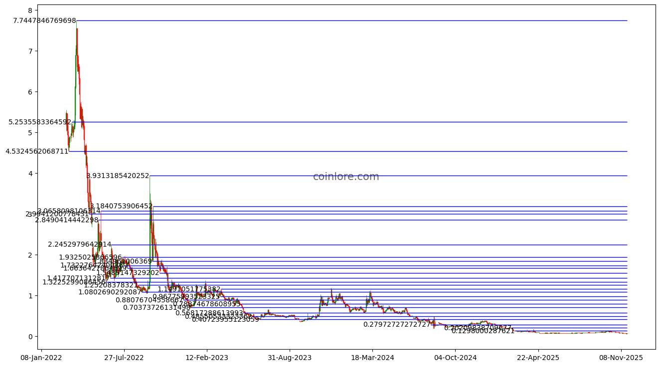 CryptoBlades Support and resistance levels