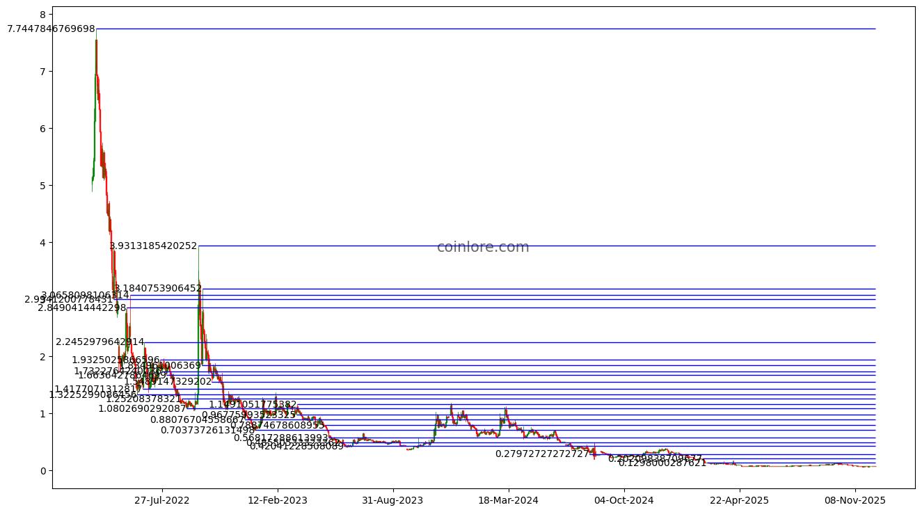 CryptoBlades Support and resistance levels