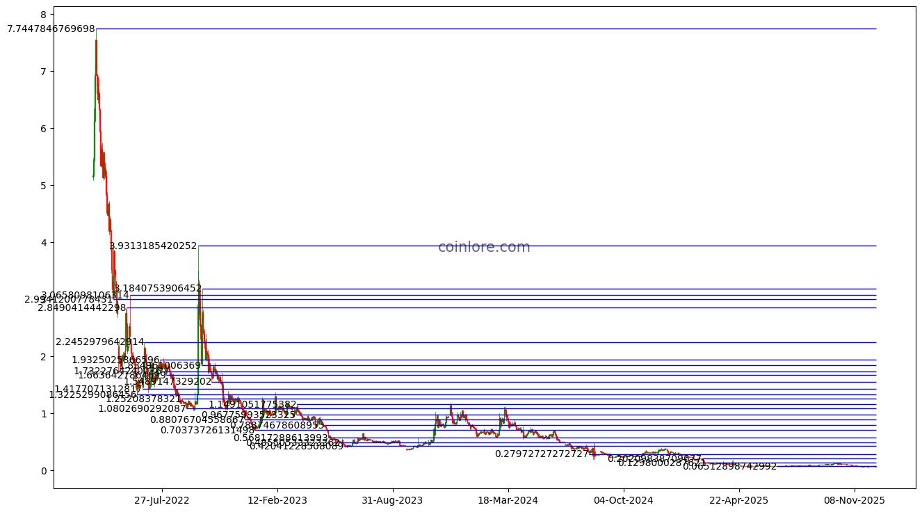 CryptoBlades уровни поддержки и сопротивления