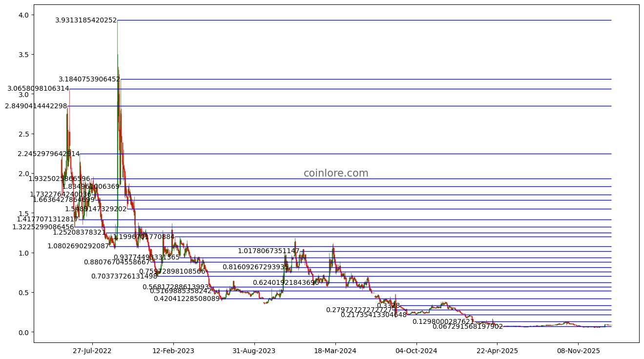 CryptoBlades уровни поддержки и сопротивления