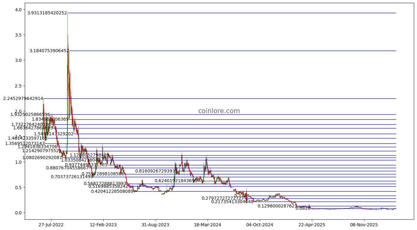CryptoBlades уровни поддержки и сопротивления