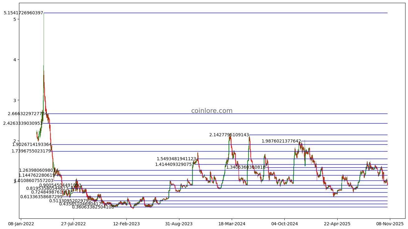 CryptoCart V2 Support and resistance levels
