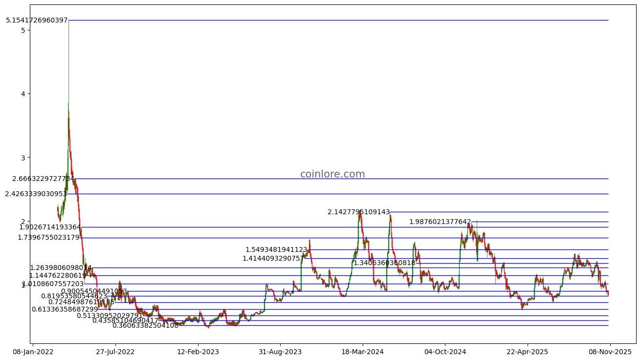 CryptoCart V2 уровни поддержки и сопротивления