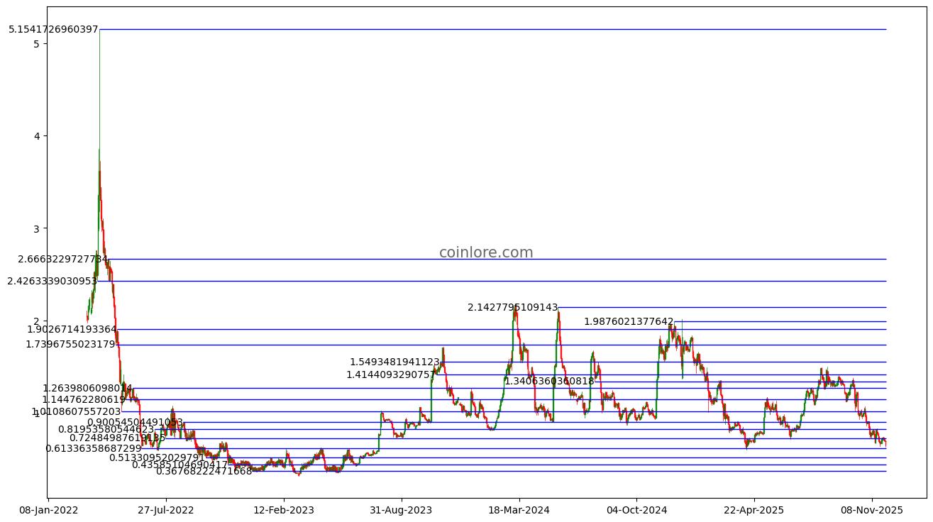 CryptoCart V2 Support and resistance levels