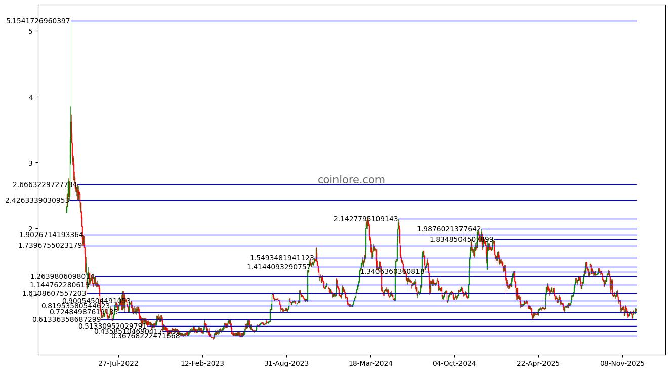 CryptoCart V2 Support and resistance levels
