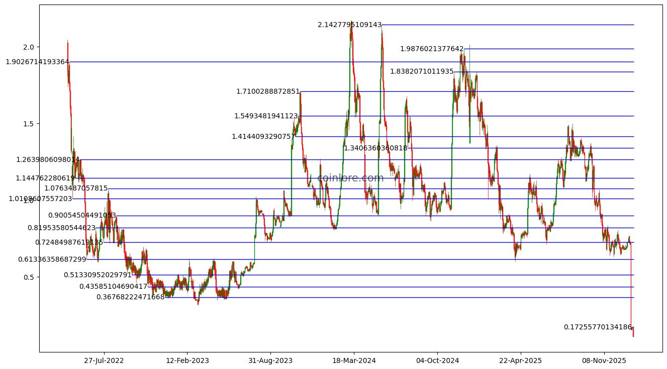 CryptoCart V2 уровни поддержки и сопротивления