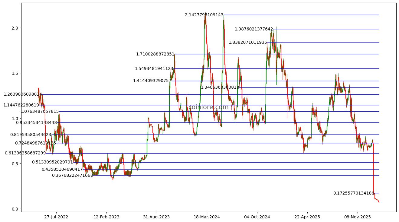CryptoCart V2 уровни поддержки и сопротивления