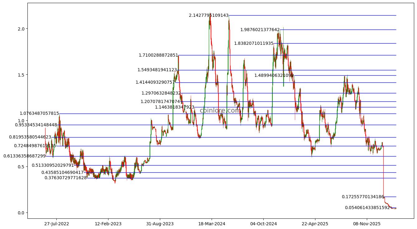 CryptoCart V2 уровни поддержки и сопротивления