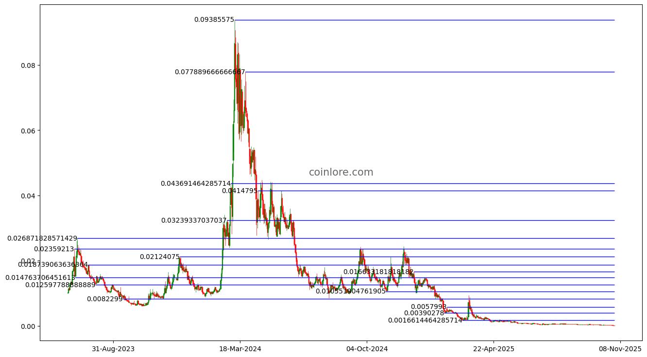 LayerAI Support- und Widerstandsniveaus