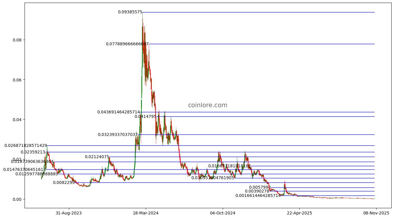 LayerAI Destek ve Direnç Seviyeleri