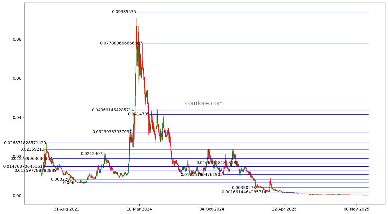 LayerAI Support and resistance levels