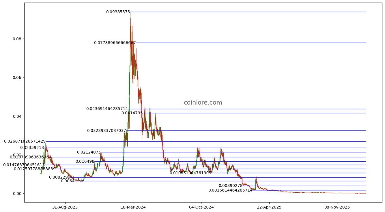 Niveles de soporte y de resistencia de LayerAI