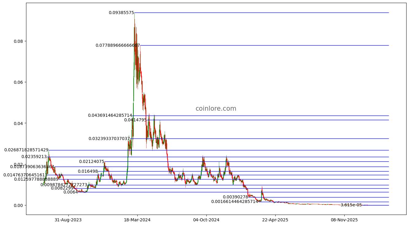 Niveles de soporte y de resistencia de LayerAI