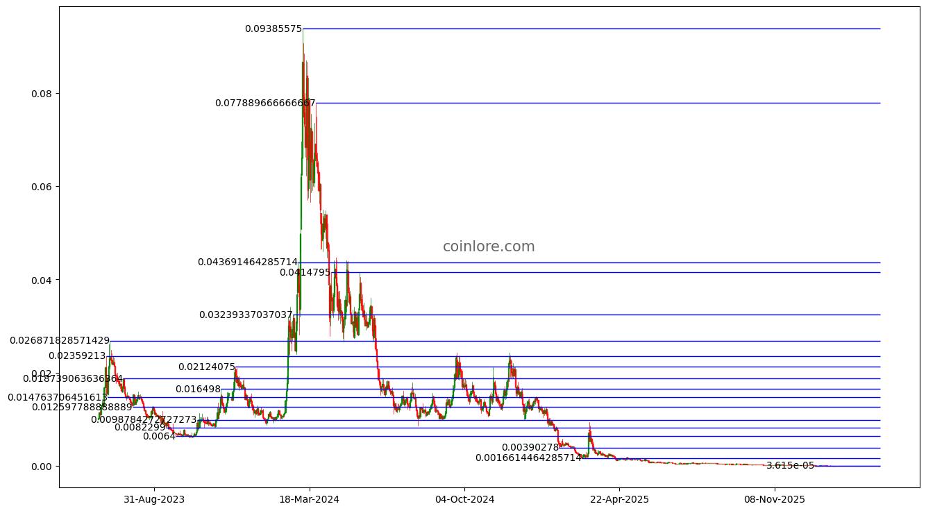 LayerAI уровни поддержки и сопротивления