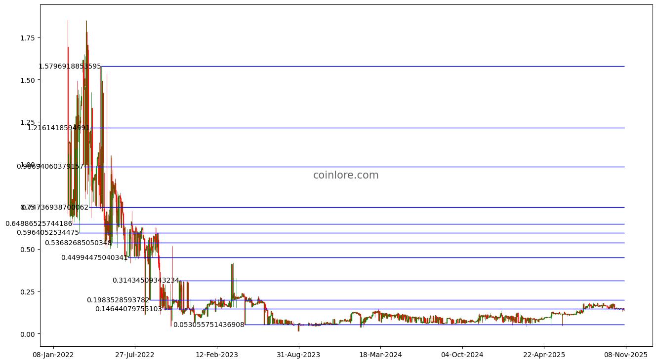 Cryptokenz Support and resistance levels