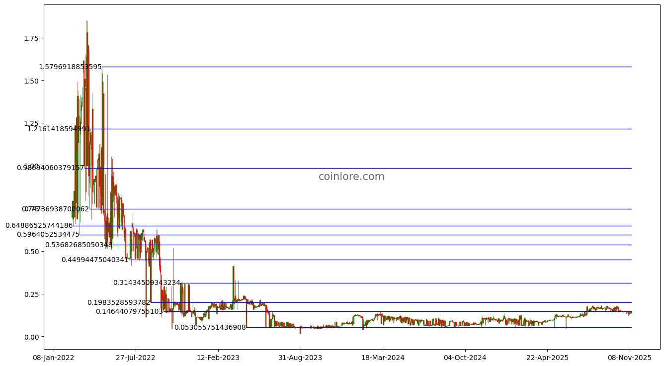 Cryptokenz Support and resistance levels