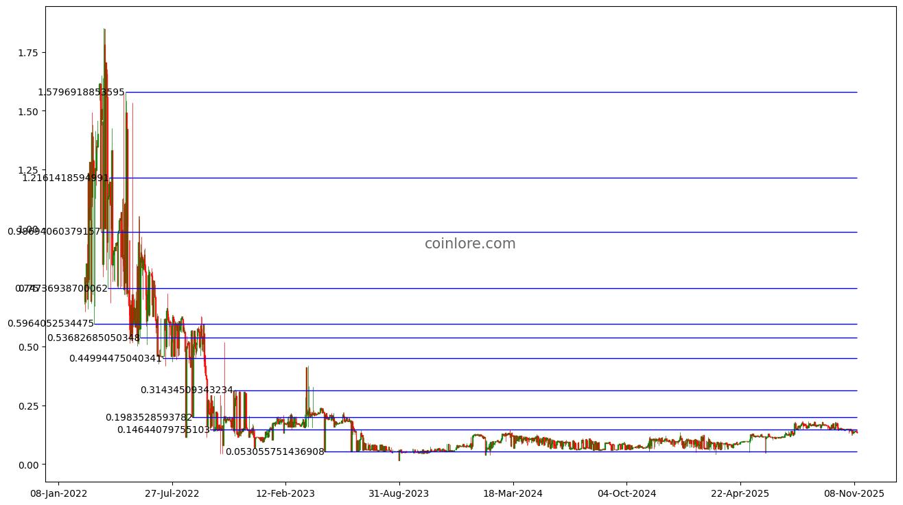 Cryptokenz Support and resistance levels