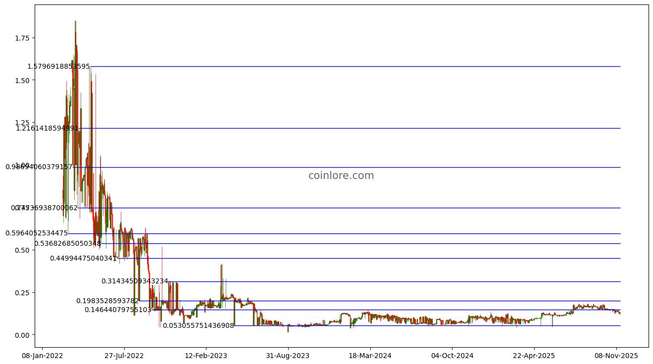 Cryptokenz Support and resistance levels