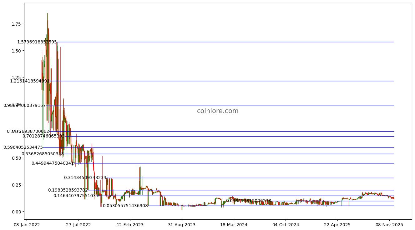 Cryptokenz Support and resistance levels