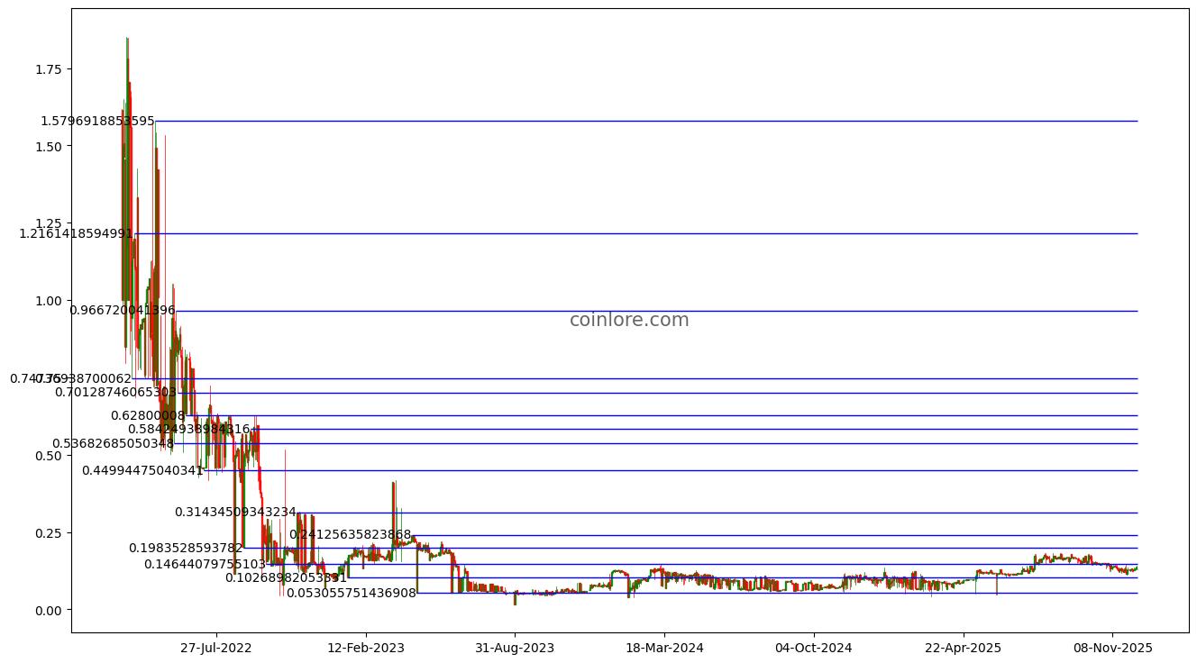 Cryptokenz Support and resistance levels