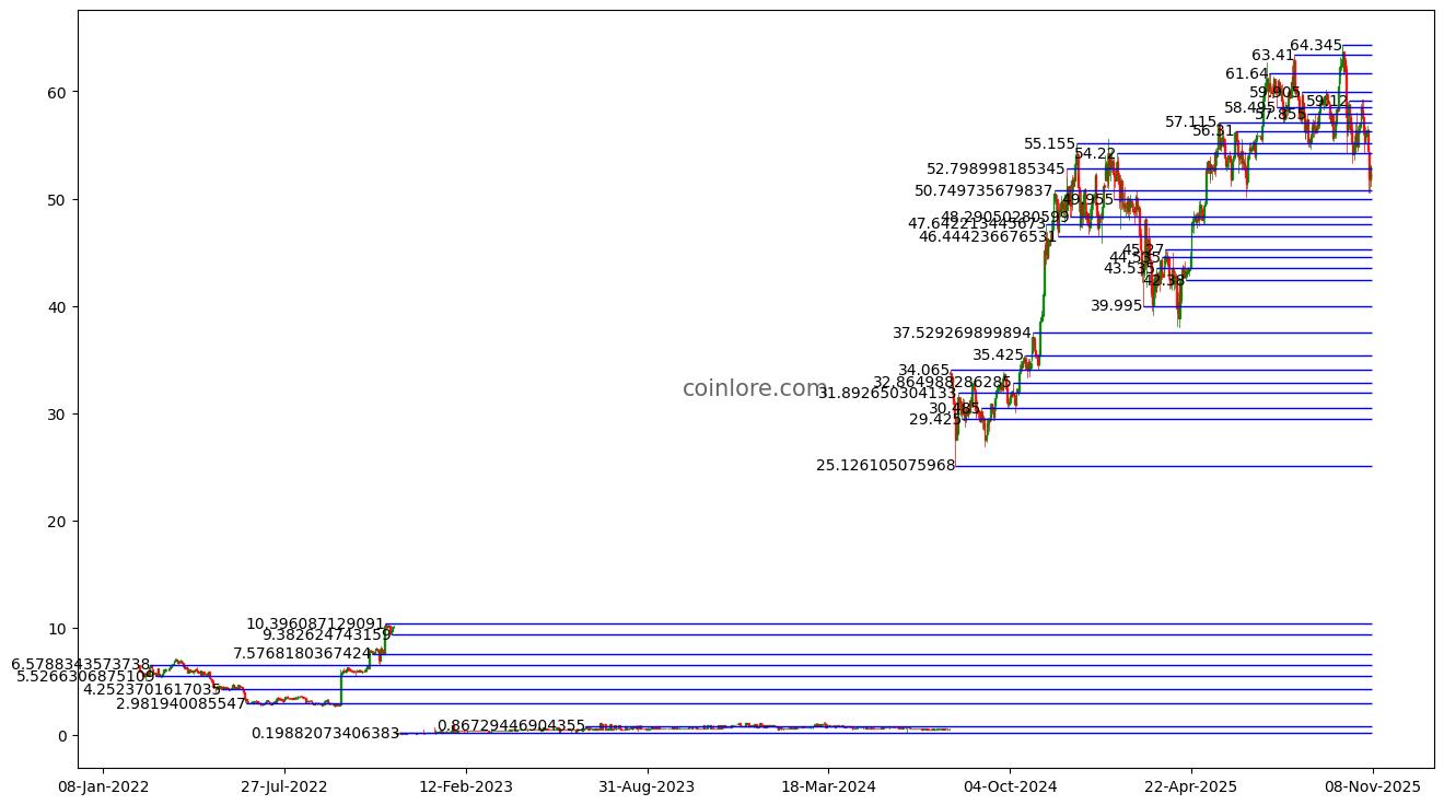 Cryptonex Support and resistance levels