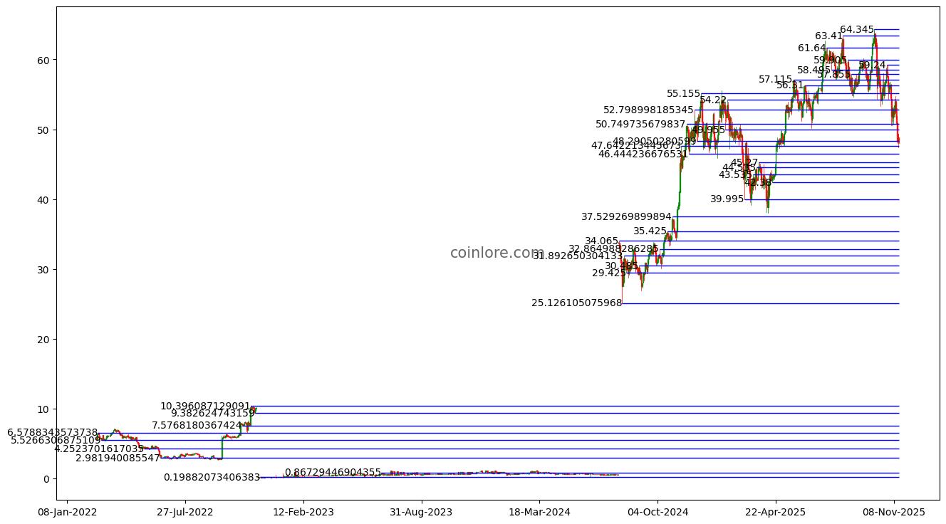 Cryptonex Support and resistance levels