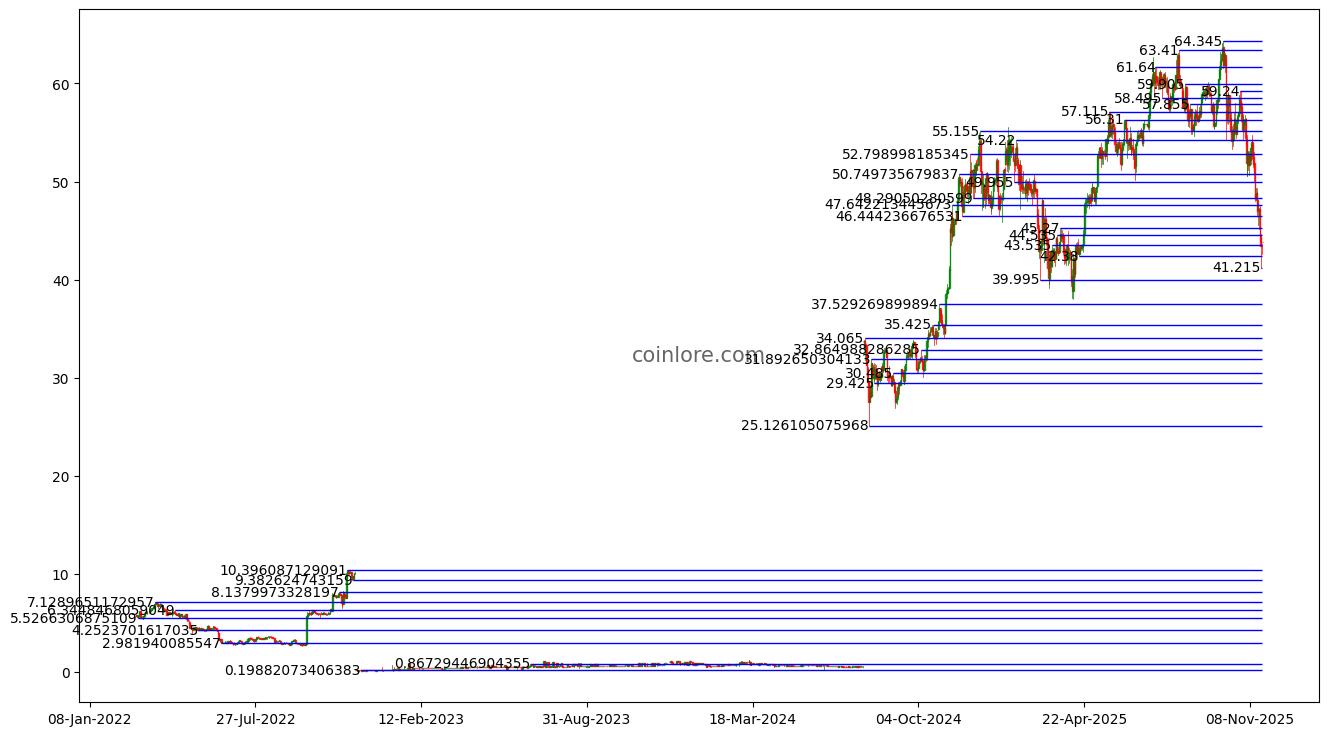 Cryptonex Support and resistance levels
