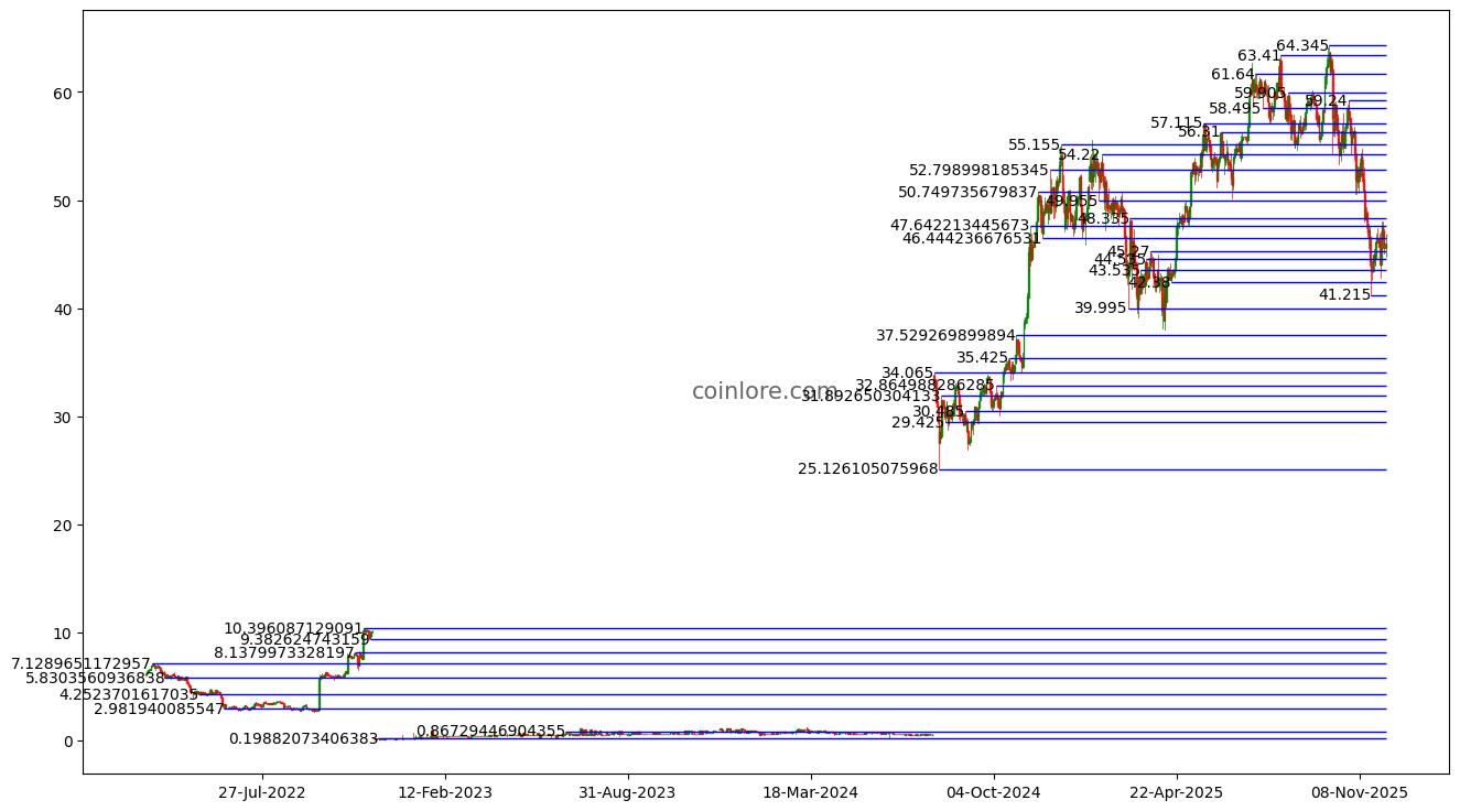 Cryptonex Support and resistance levels