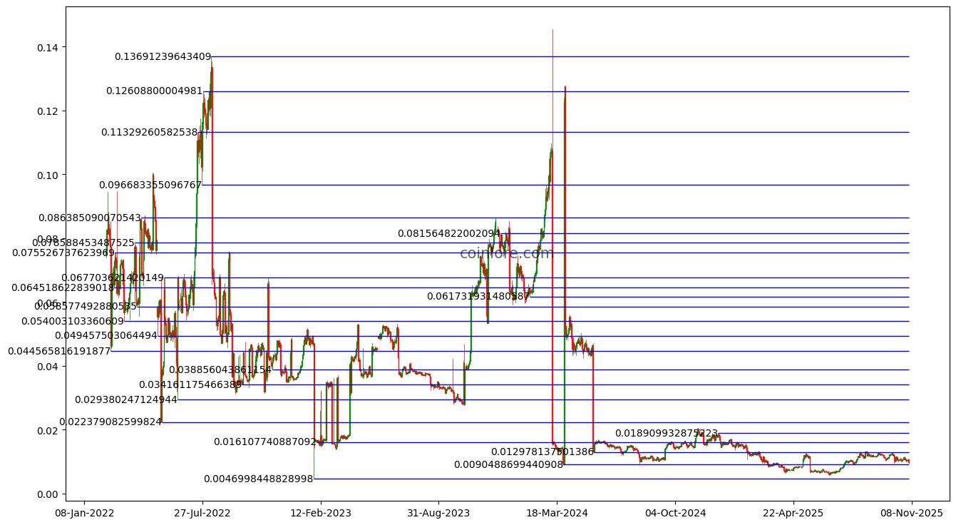 Cryptopay Support and resistance levels