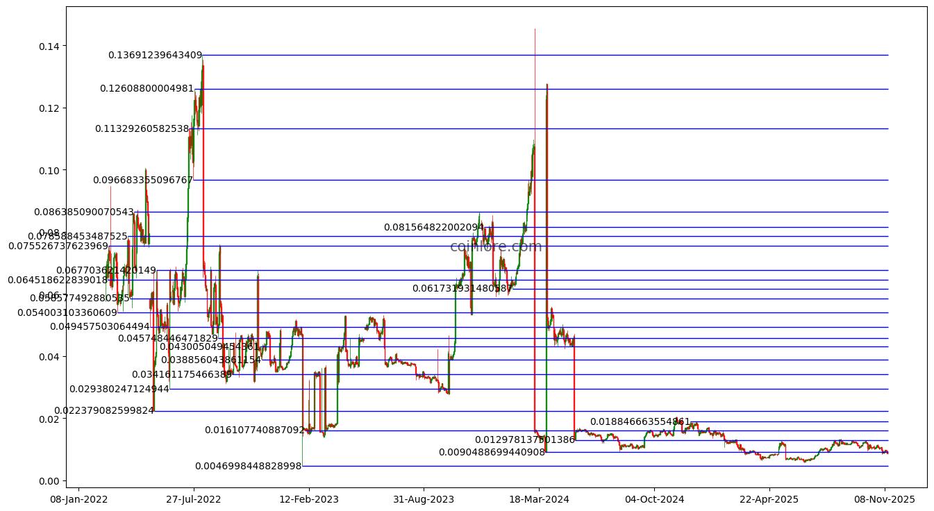 Cryptopay Support and resistance levels