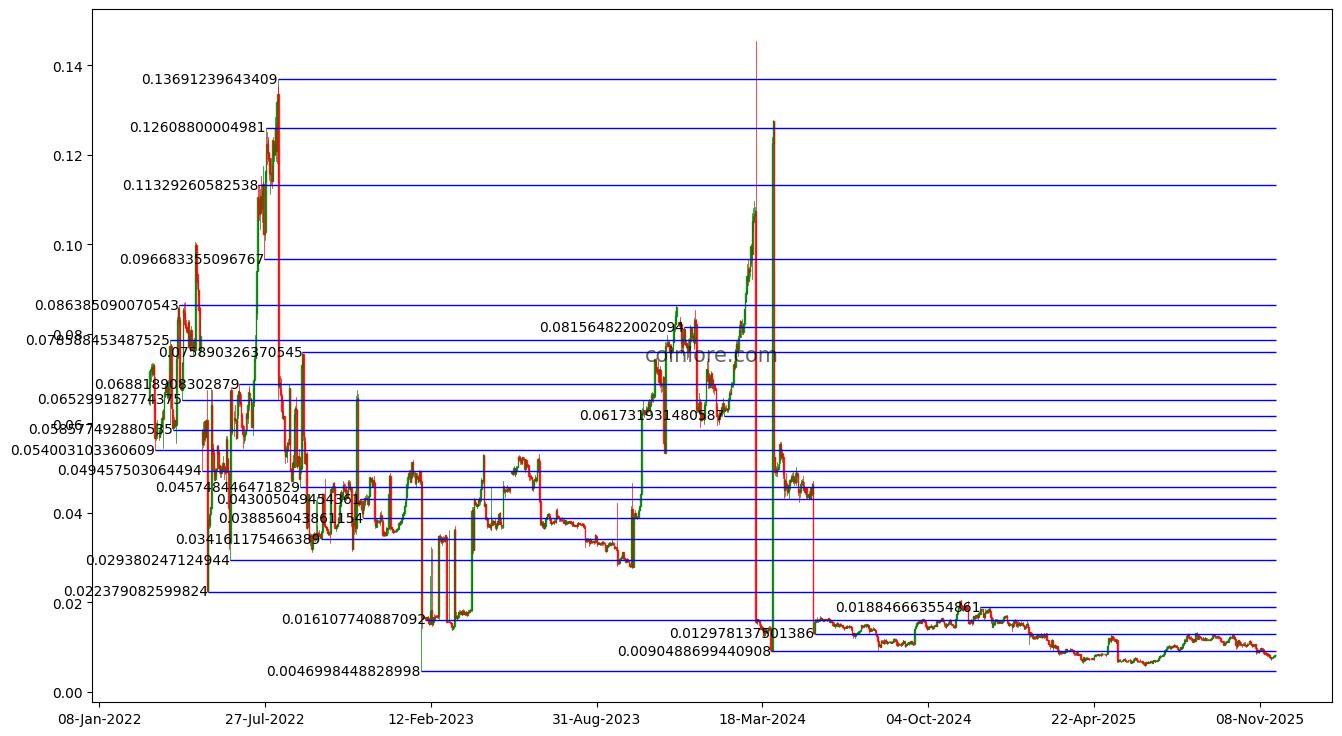 Cryptopay Support and resistance levels