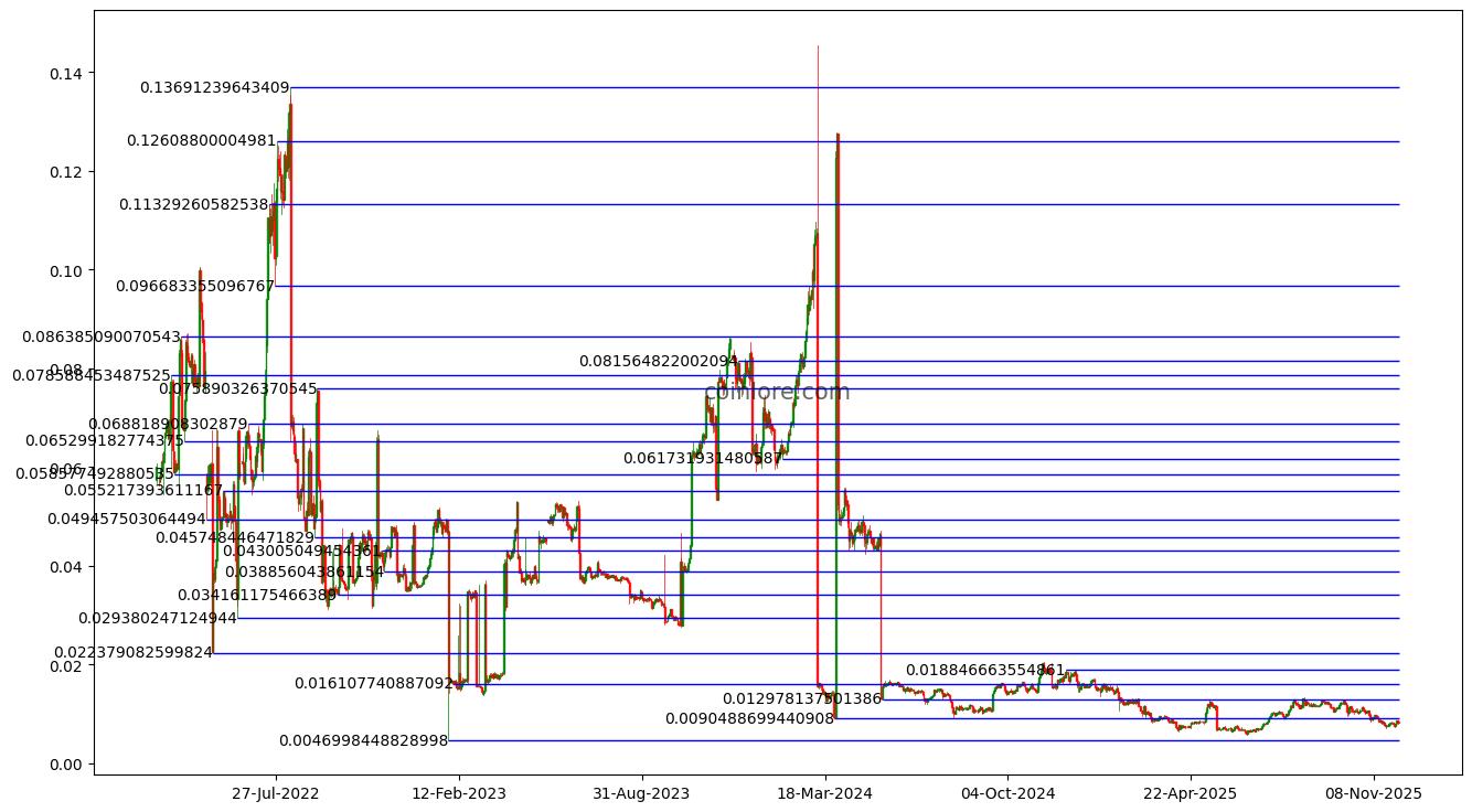 Cryptopay Support and resistance levels