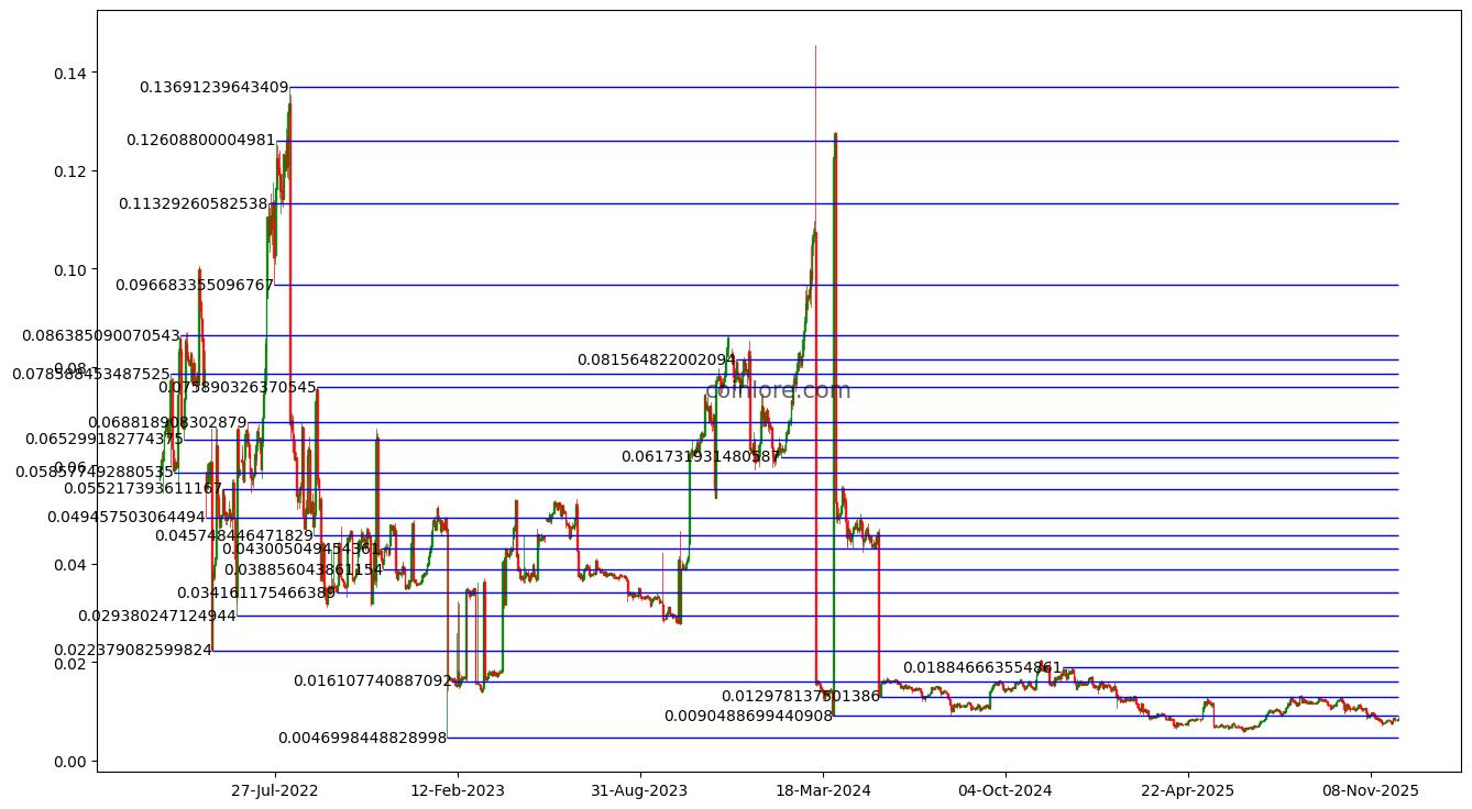Cryptopay Support and resistance levels