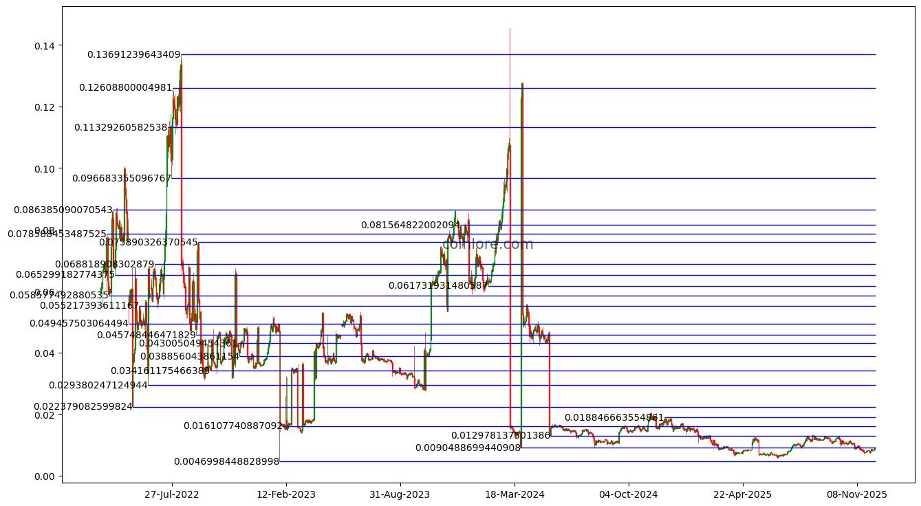 Cryptopay Support and resistance levels