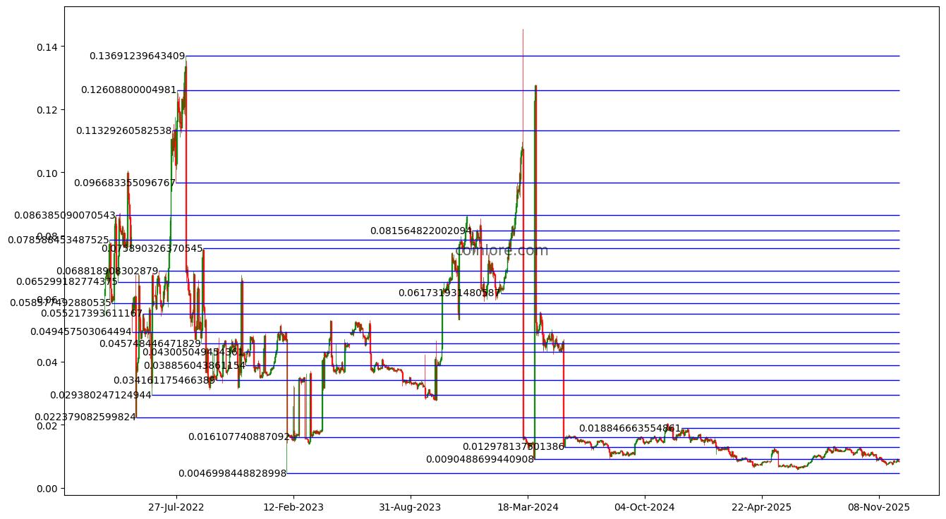 Cryptopay Support and resistance levels