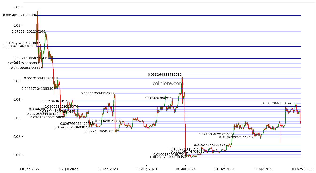 CryptoPing Support and resistance levels
