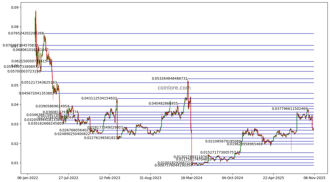 CryptoPing Support and resistance levels