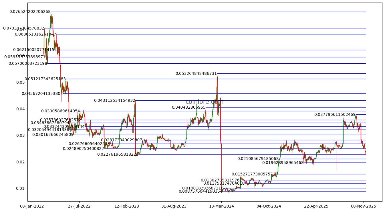CryptoPing Support and resistance levels