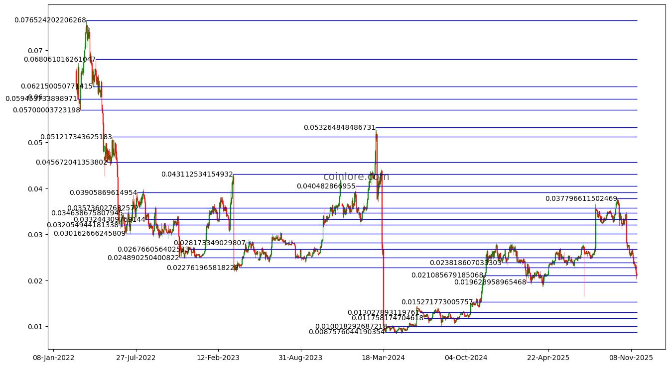 CryptoPing Support and resistance levels