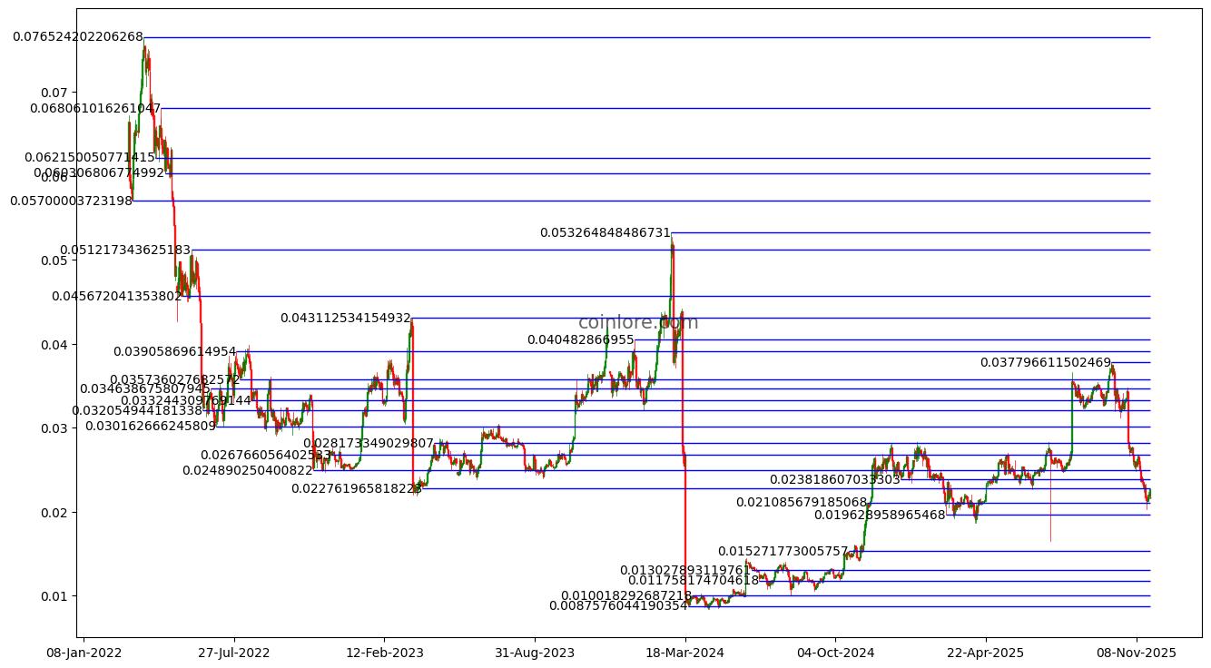 CryptoPing Support and resistance levels