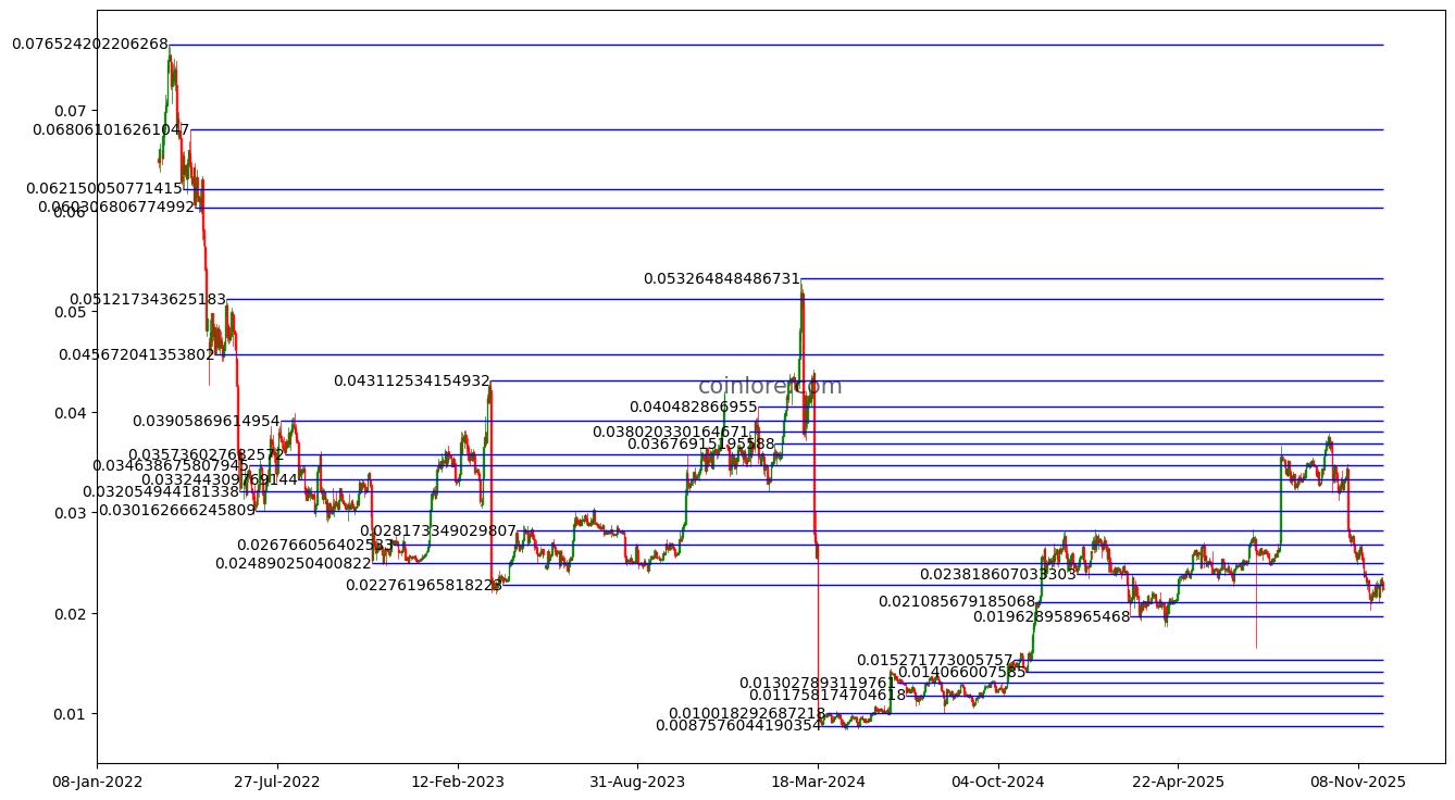 CryptoPing Support and resistance levels