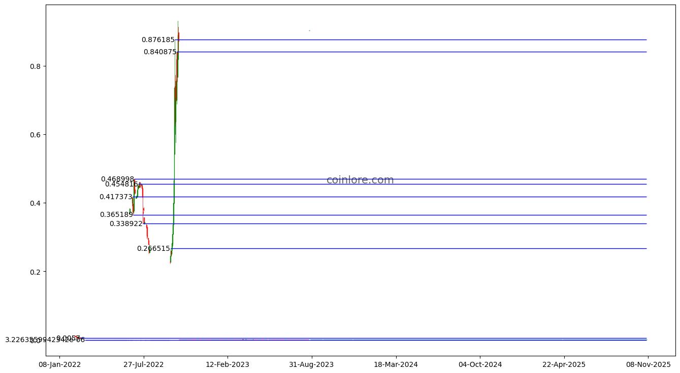 CryptoPlanes Support and resistance levels