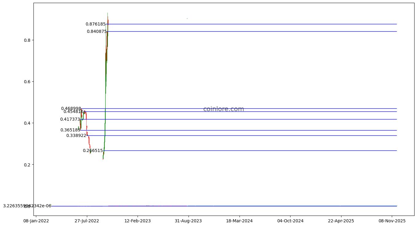 CryptoPlanes Support and resistance levels